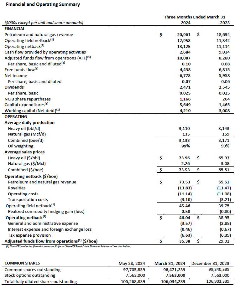 Hemisphere Energy Announces 2024 First Quarter Results, Declares Quarterly Dividend, Renews ...